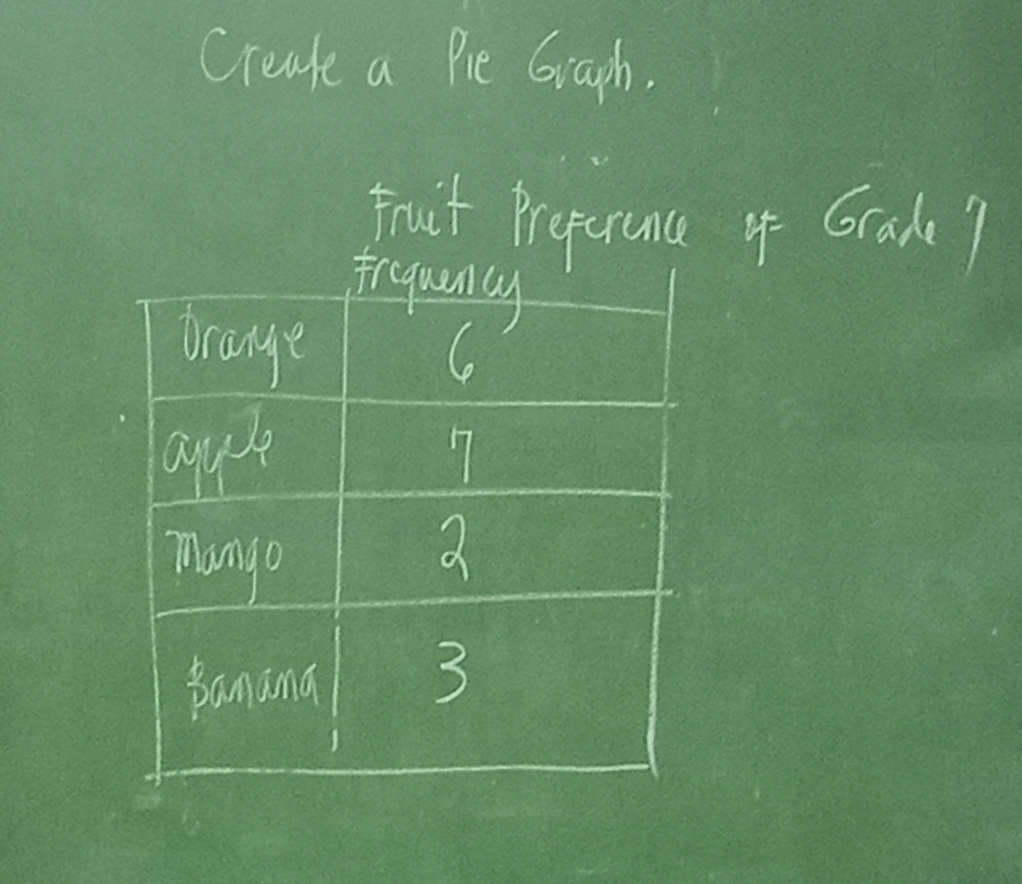 Create a Pie Graph Fruit Preference of Grade | StudyX