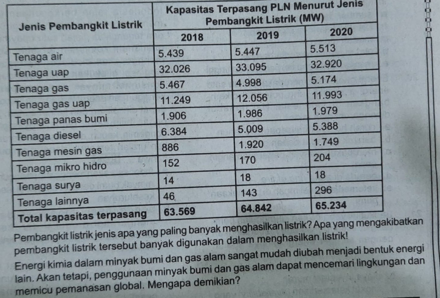 Jenis Pembangkit Listrik 2018 Kapasitas | StudyX
