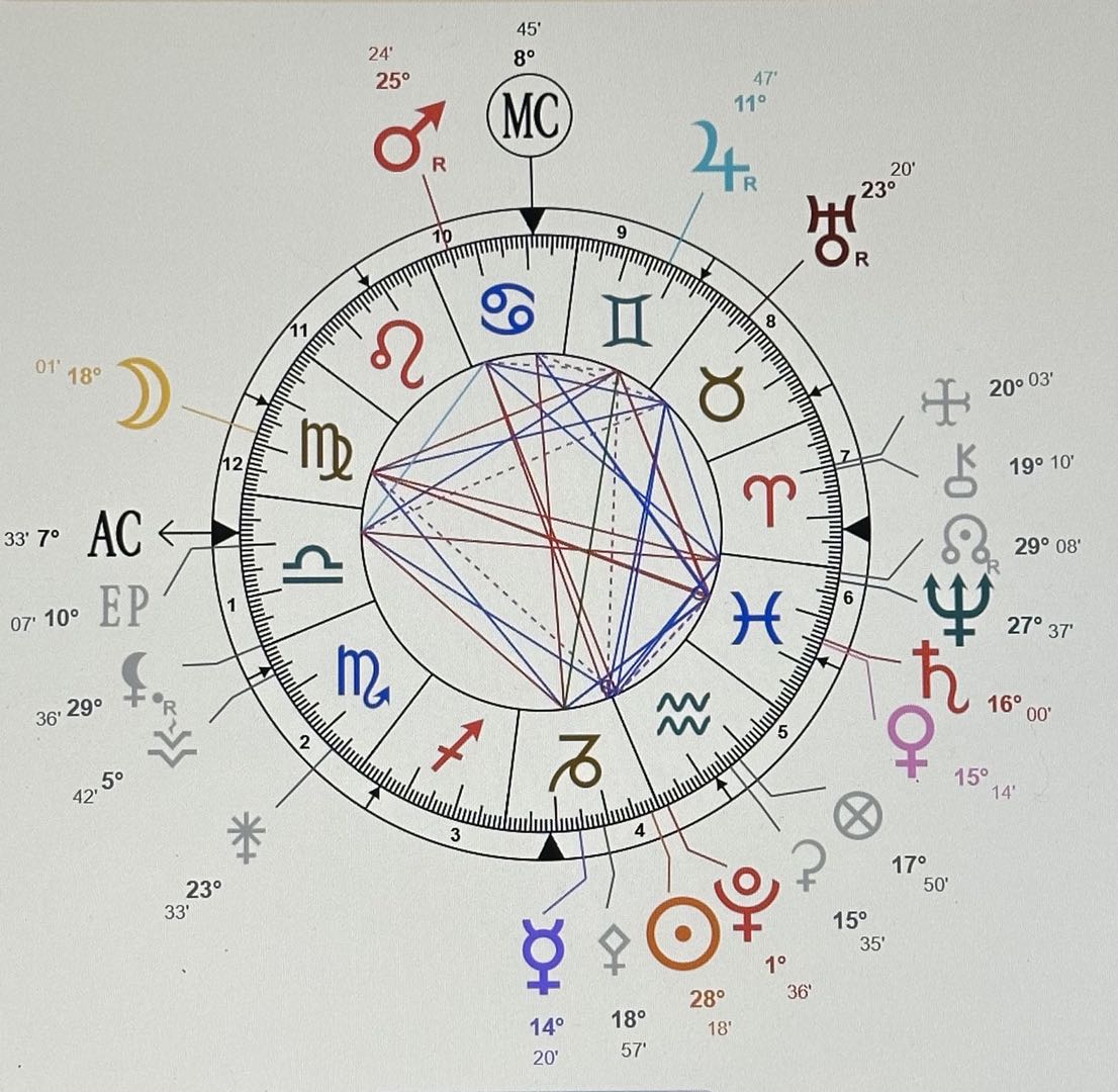 The image contains an astrological chart | StudyX
