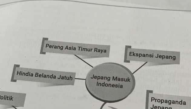 The image contains a mind map showing the | StudyX