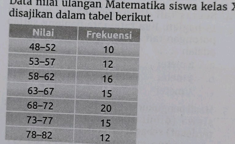 Data nilai ulangan Matematika siswa kelas X | StudyX