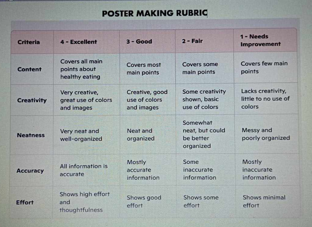 POSTER MAKING RUBRIC Criteria4- Excellent3- | StudyX