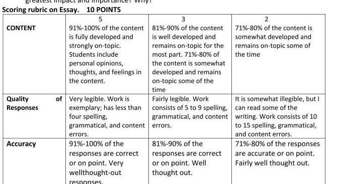 Scoring rubric on Essay 10 POINTS CONTENT