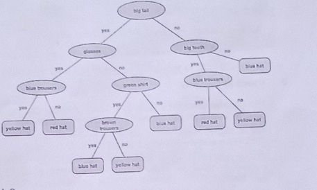 The image contains a decision tree The root | StudyX