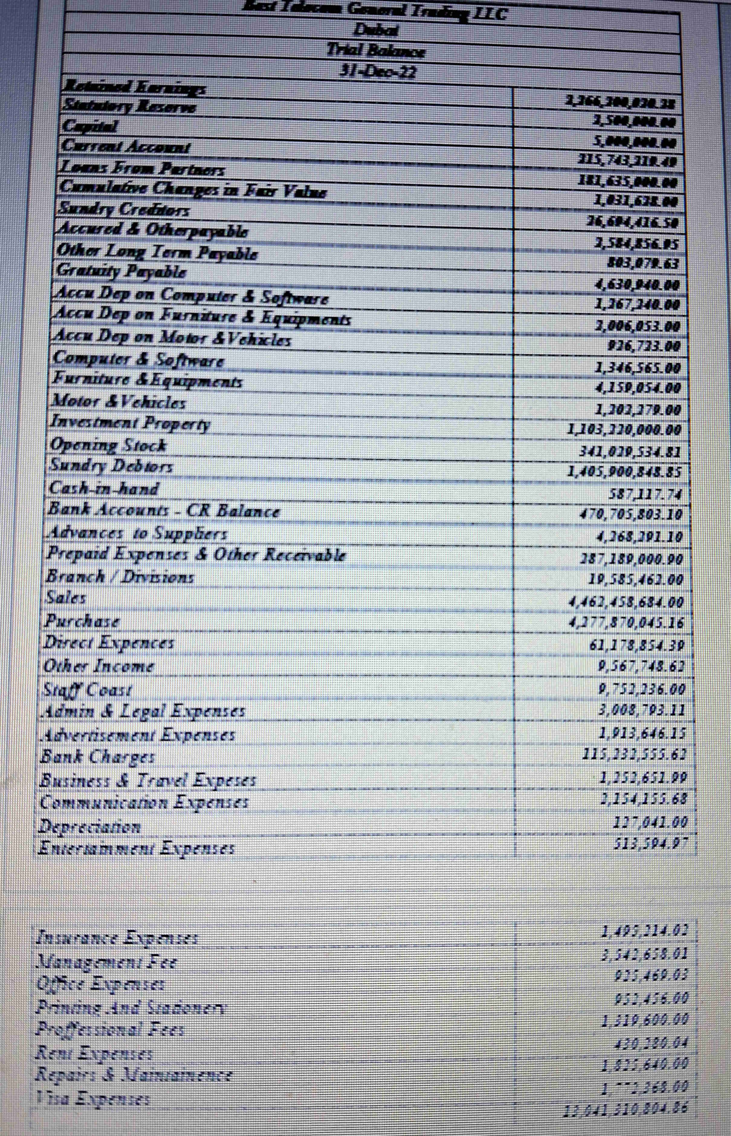 Best Telecom General Trade LLC Trial Balance | StudyX