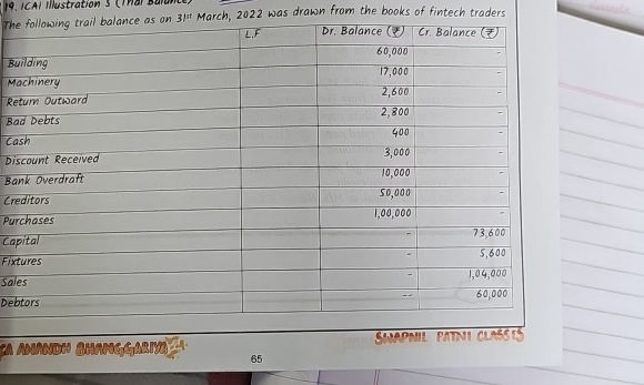 19 ICAI Illustration 5 (Trial Balance) The