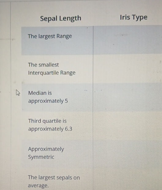 Sepal Length Iris Type The largest Range The