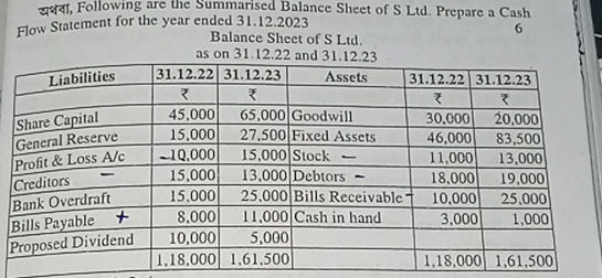 Following Are The Summarised Balance Sheet Studyx