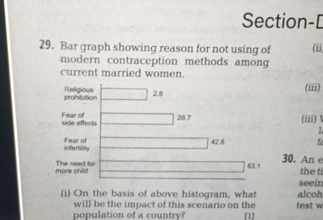 29 Bar graph showing reason for not using of