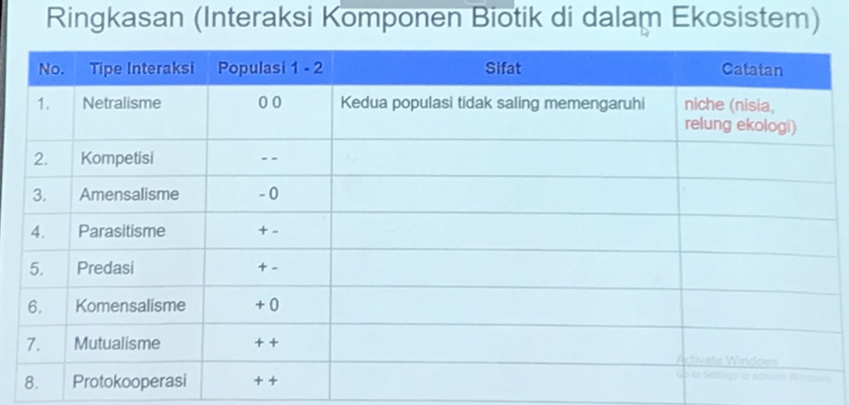 Ringkasan (Interaksi Komponen Biotik di | StudyX