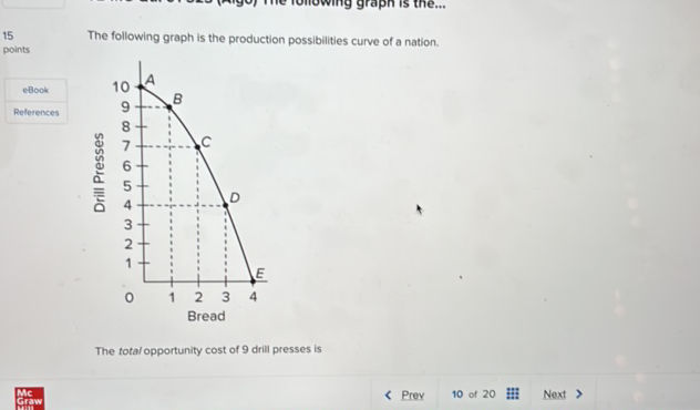 The following graph is the production