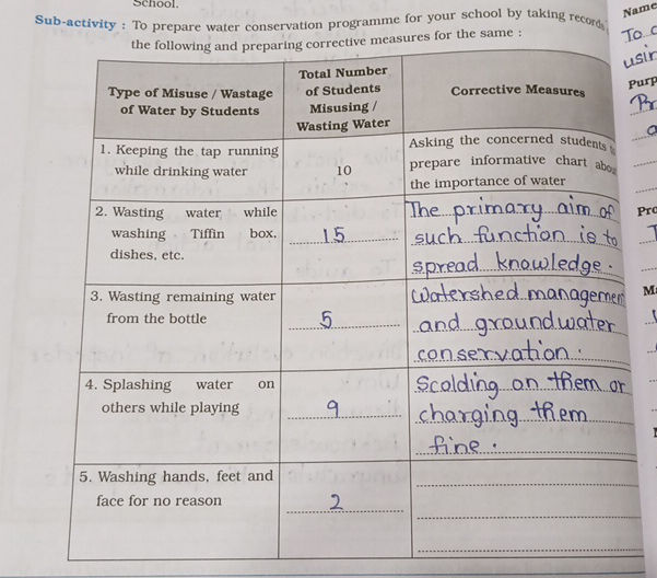 Sub-activity To prepare water conservation