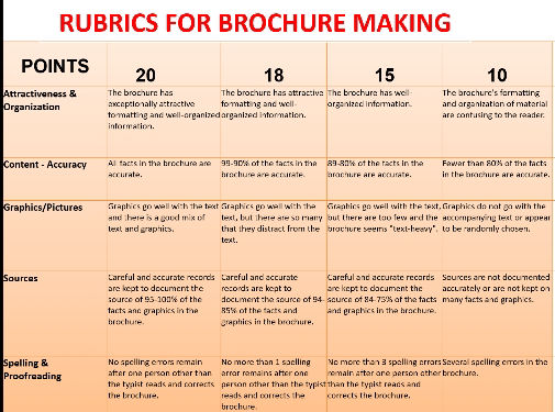 RUBRICS FOR BROCHURE MAKING POINTS | StudyX