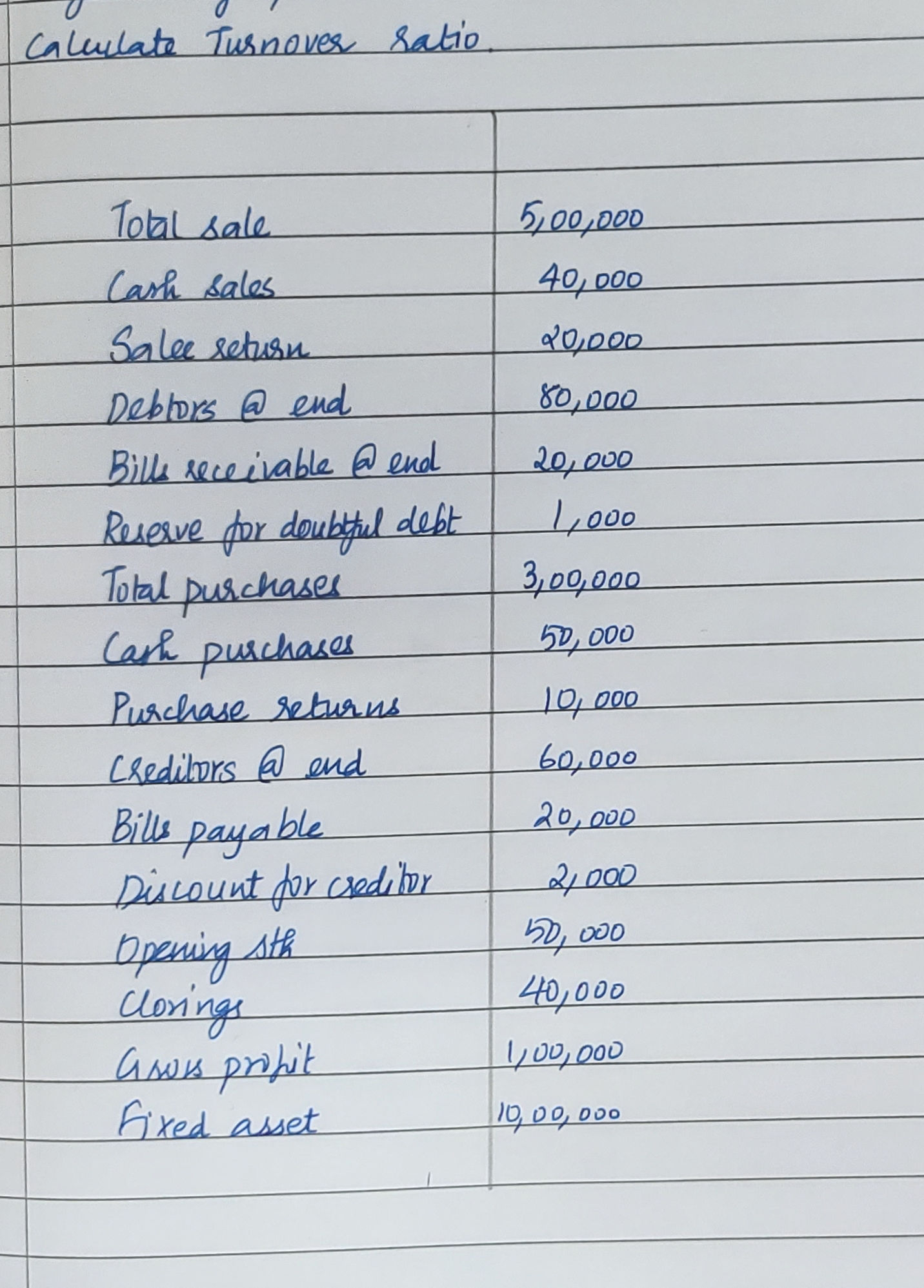 Calculate Turnover Ratio Total sale 500000 | StudyX