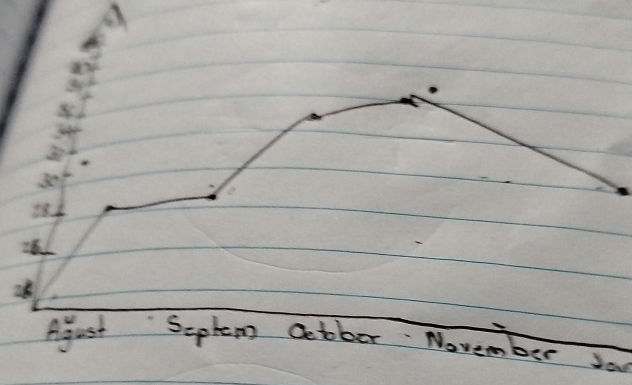 The image contains a hand-drawn line graph | StudyX