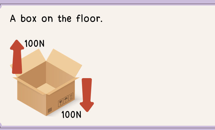 A box on the floor An upward arrow with 100N | StudyX