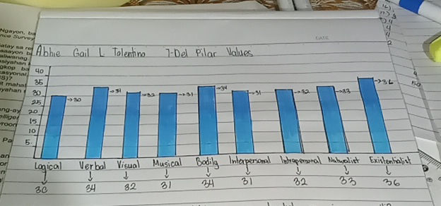 Abhie Gail L Tolentino 7-Del Pilar Values A | StudyX