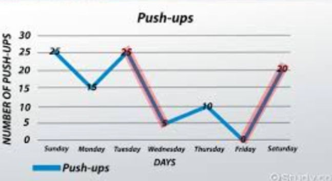 The given graph shows the number of push-ups | StudyX