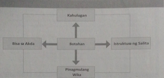 Kahulugan Botohan Bisa sa Akda Istruktura | StudyX