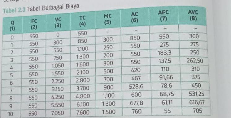 Tabel 23 Tabel Berbagai Biaya Q (1) FC (2) | StudyX