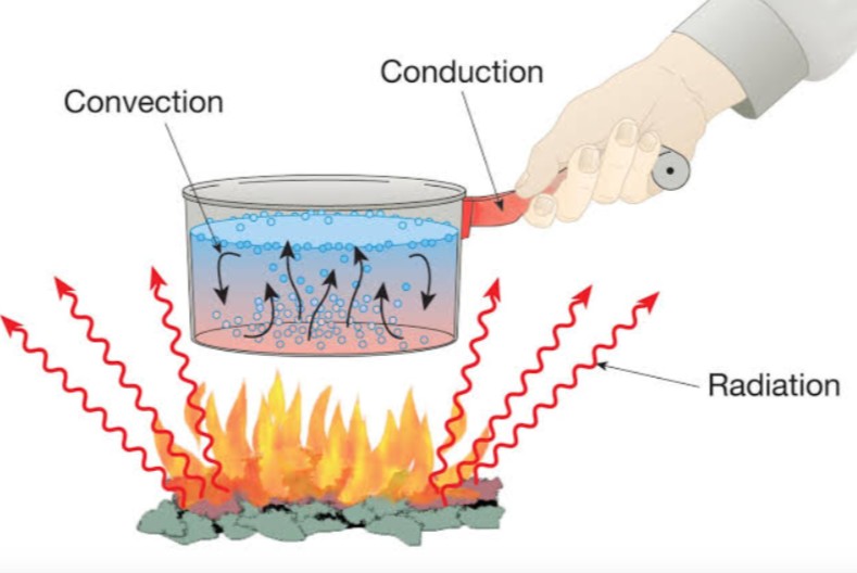 The image shows a pot of water being heated