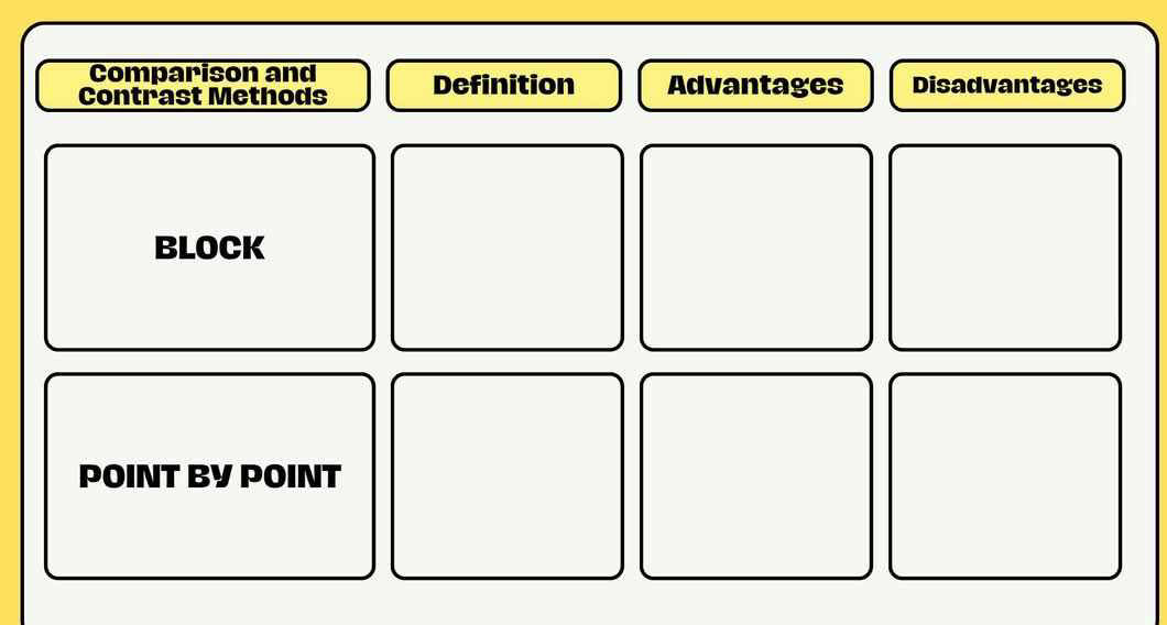 Comparison and Contrast Methods Definition