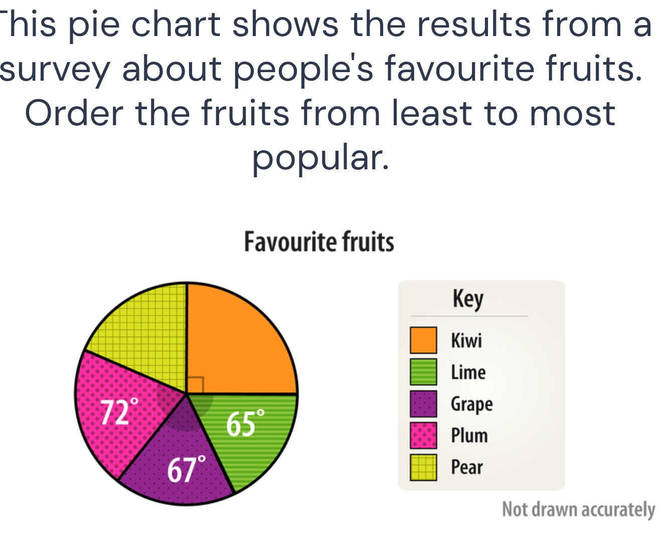 This pie chart shows the results from a | StudyX