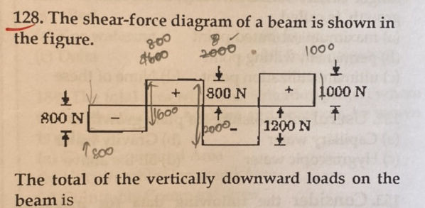 128 The shear-force diagram of a beam is