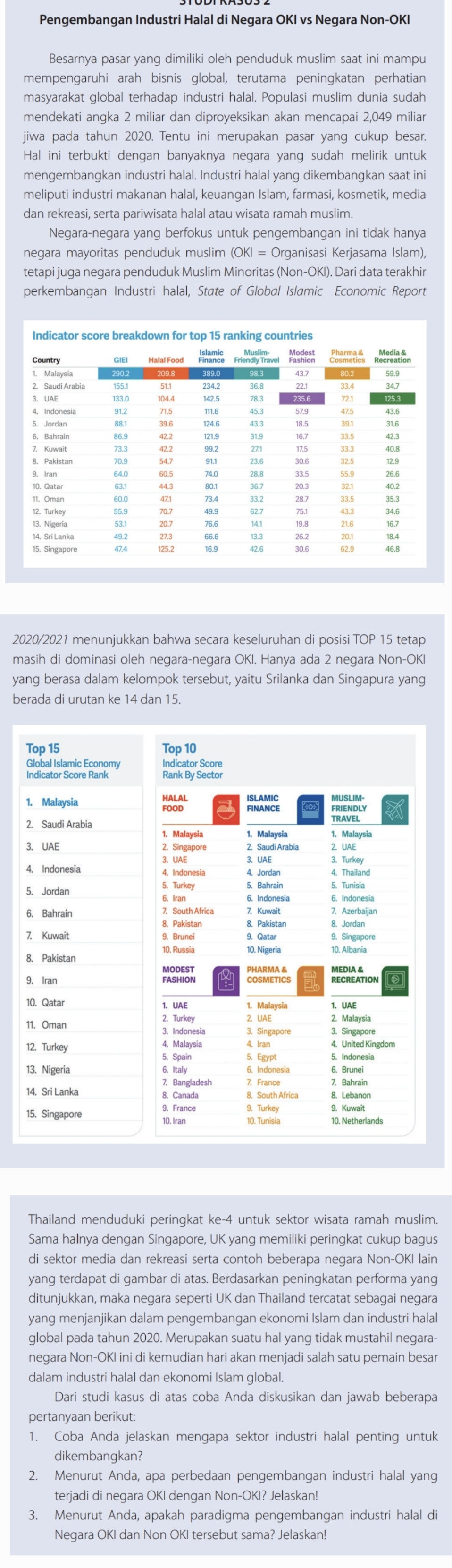 Pengembangan Industri Halal di Negara OKI vs
