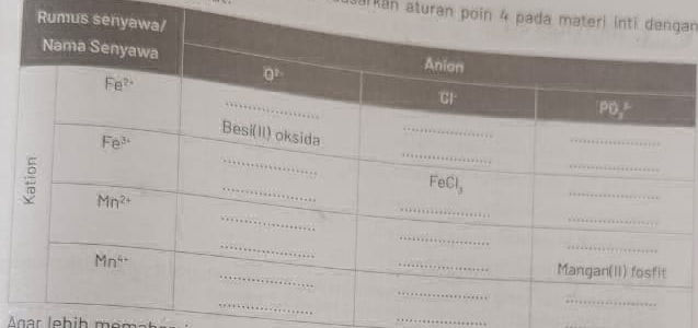 Kation Rumus senyawa/Nama Senyawa Anion Fe2+ | StudyX