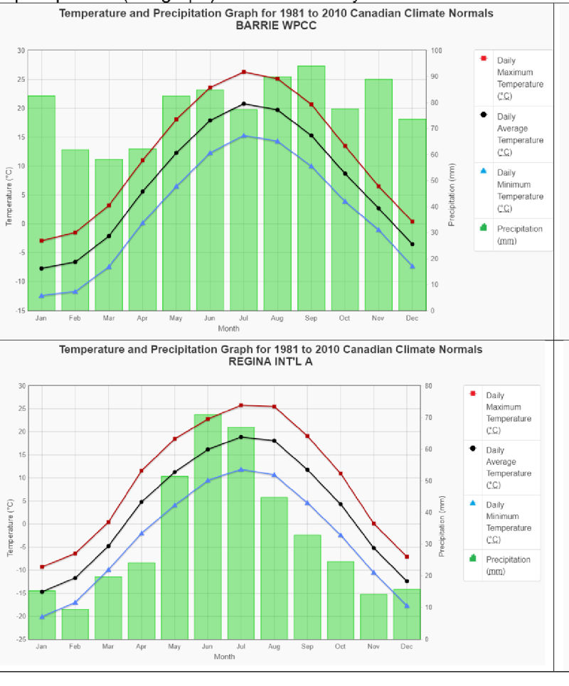 Temperature and Precipitation Graph for 1981 | StudyX