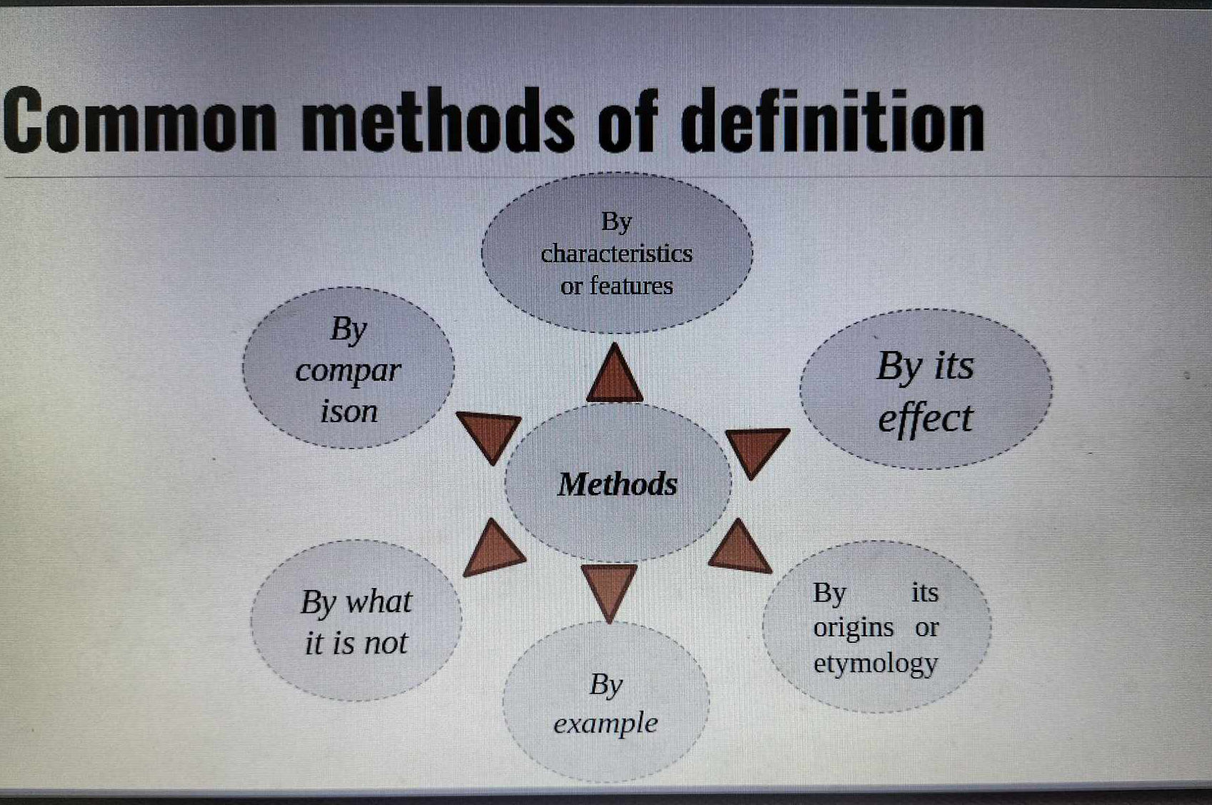 Common methods of definition By comparison | StudyX