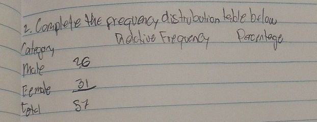 2 Complete the frequency distribution table | StudyX
