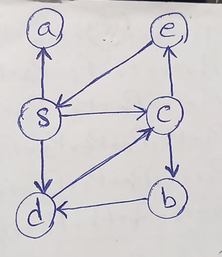 The image contains a directed graph The | StudyX