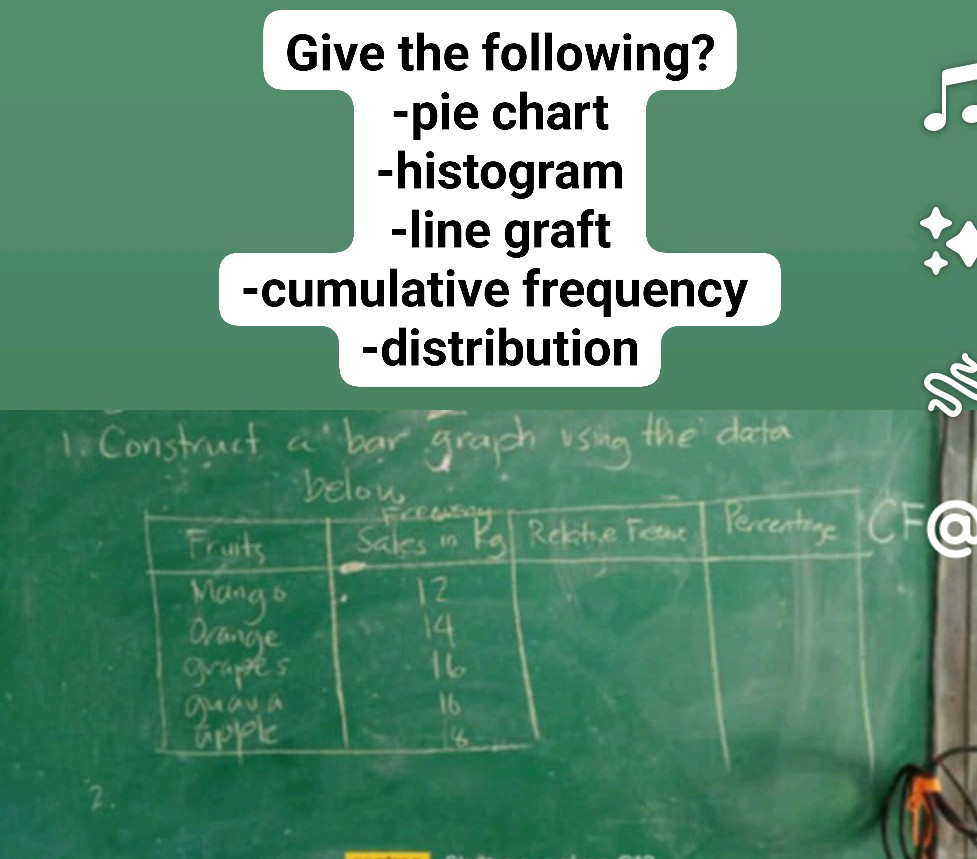 Give the following -pie chart -histogram | StudyX