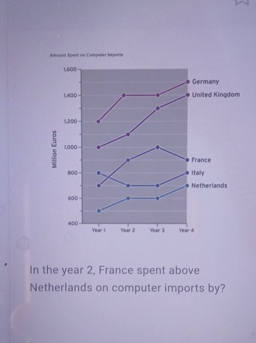 Amount Spent on Computer Imports 1600 1400 | StudyX
