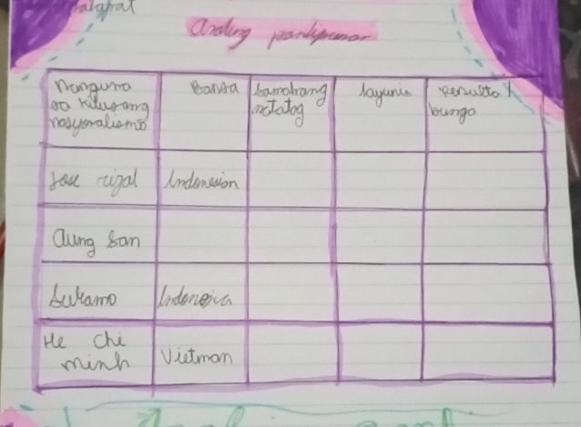 Palapat Ardeng panlipunar Nanguna so | StudyX