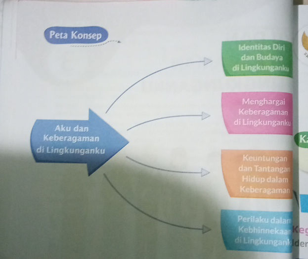 Peta Konsep Identitas Diri dan Budaya di