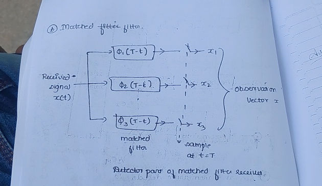 Matched filter filter Received signal