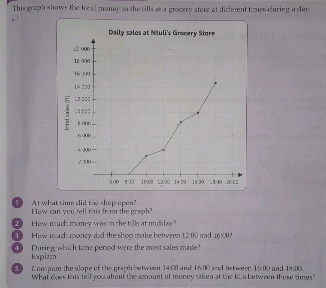 This graph shows the total money in the | StudyX