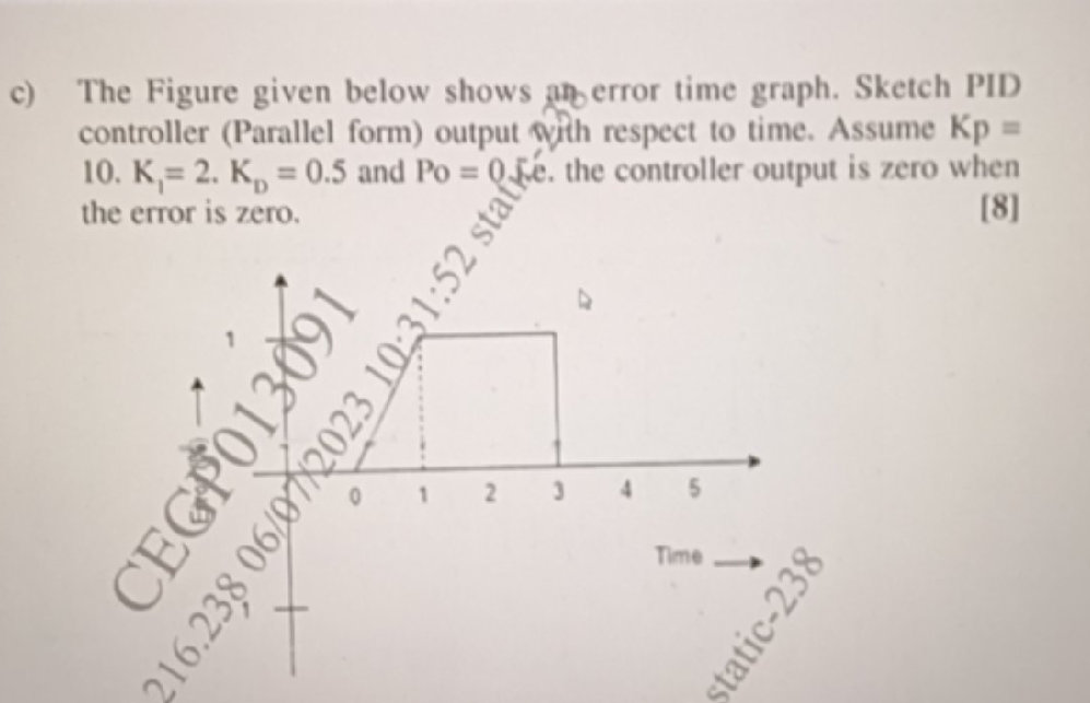 The Figure given below shows an error time