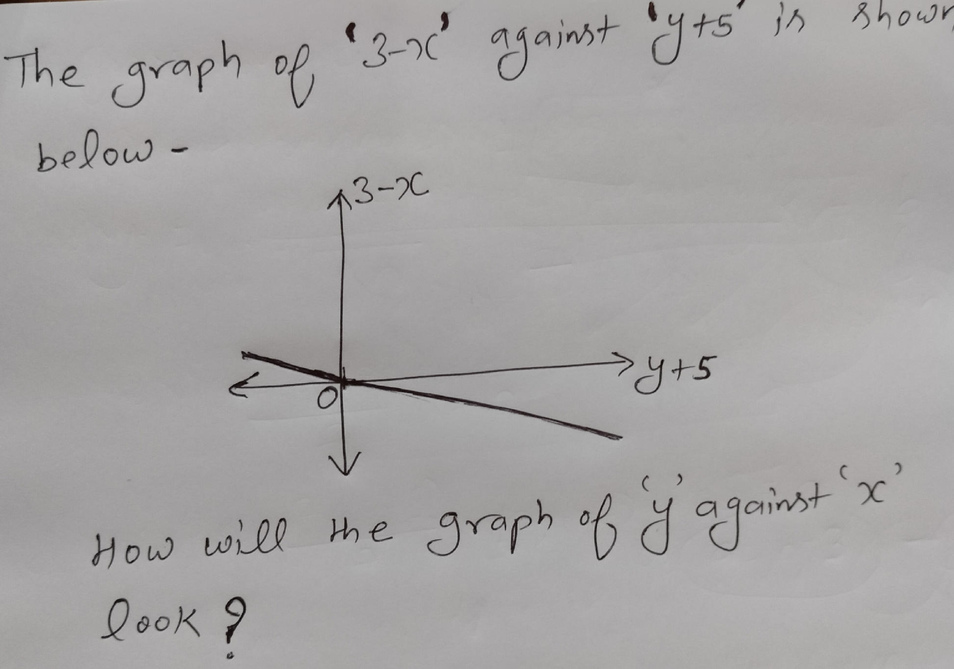 The graph of '3-x' against 'y+5' is shown | StudyX