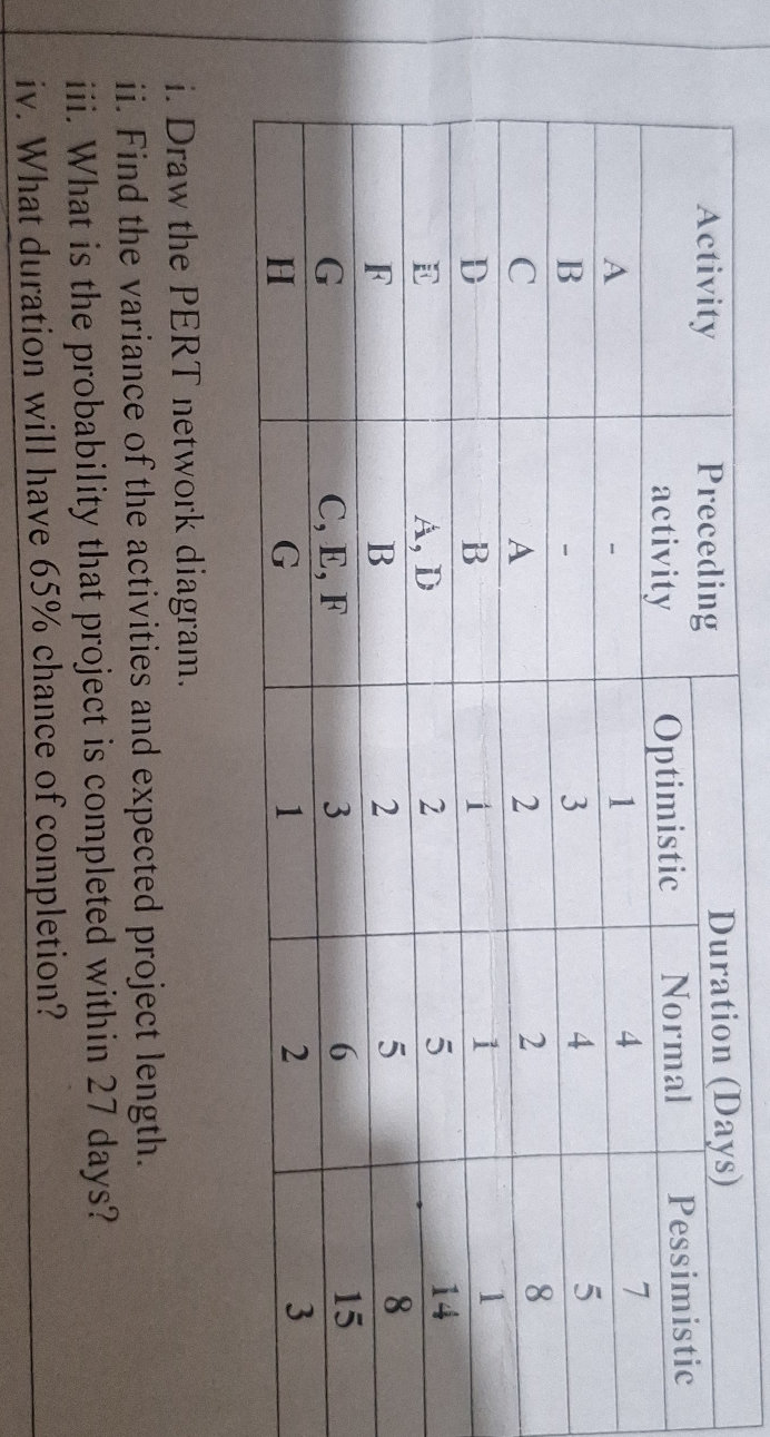 i. Draw the PERT network diagram. ii. Find | StudyX