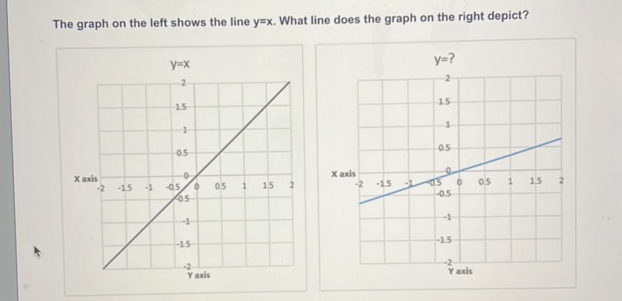 The graph on the left shows the line y=x | StudyX