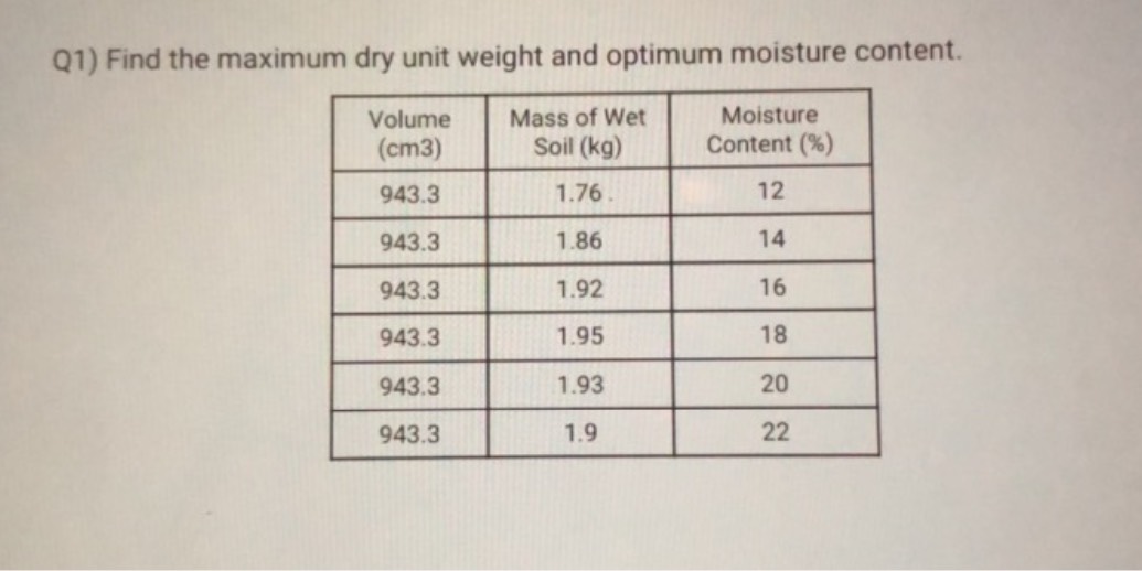 Q1) Find the maximum dry unit weight and | StudyX
