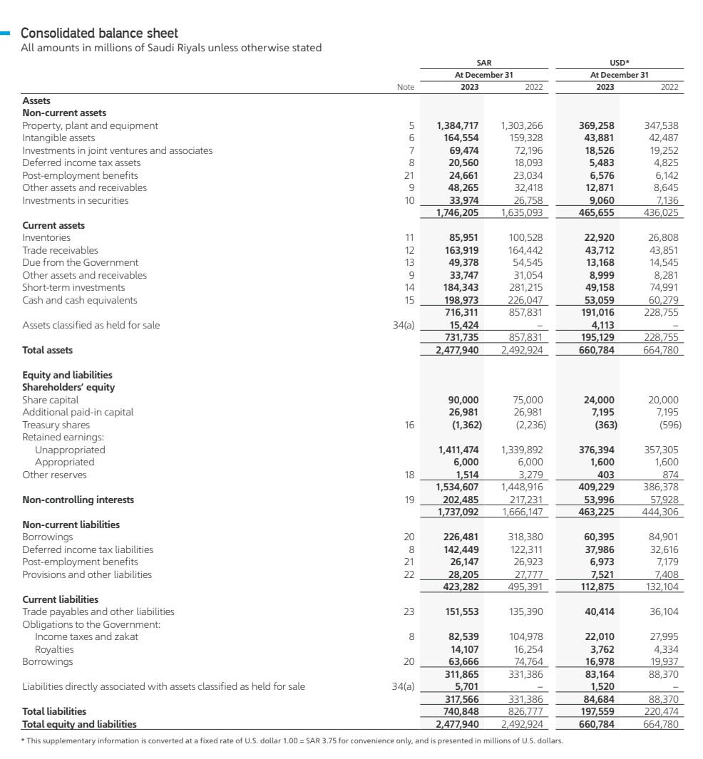 Consolidated balance sheet All amounts in | StudyX