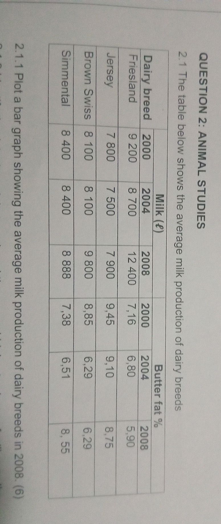 2. 1 The table below shows the average milk | StudyX