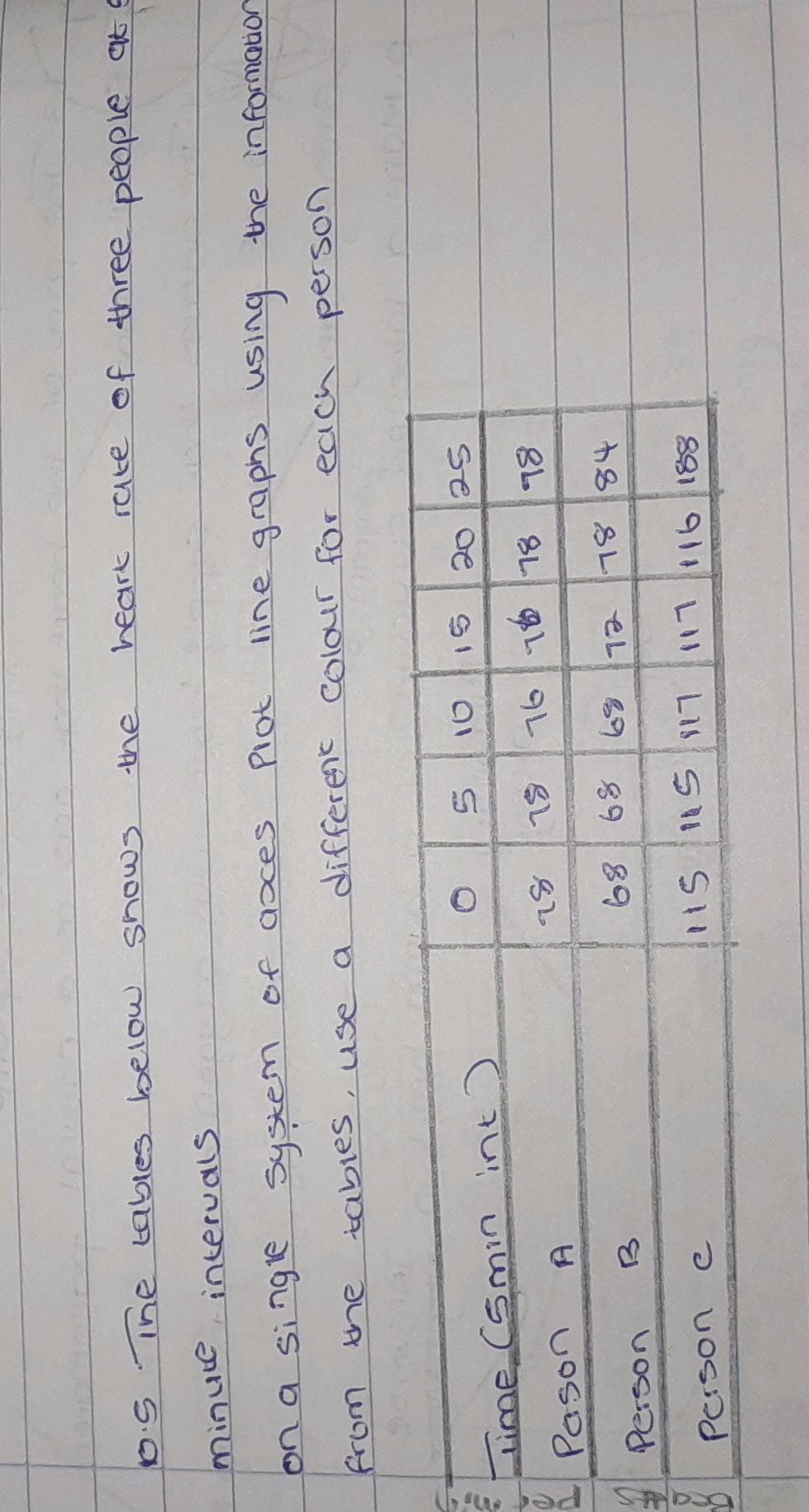 0. The tables below shows the heart rate of | StudyX