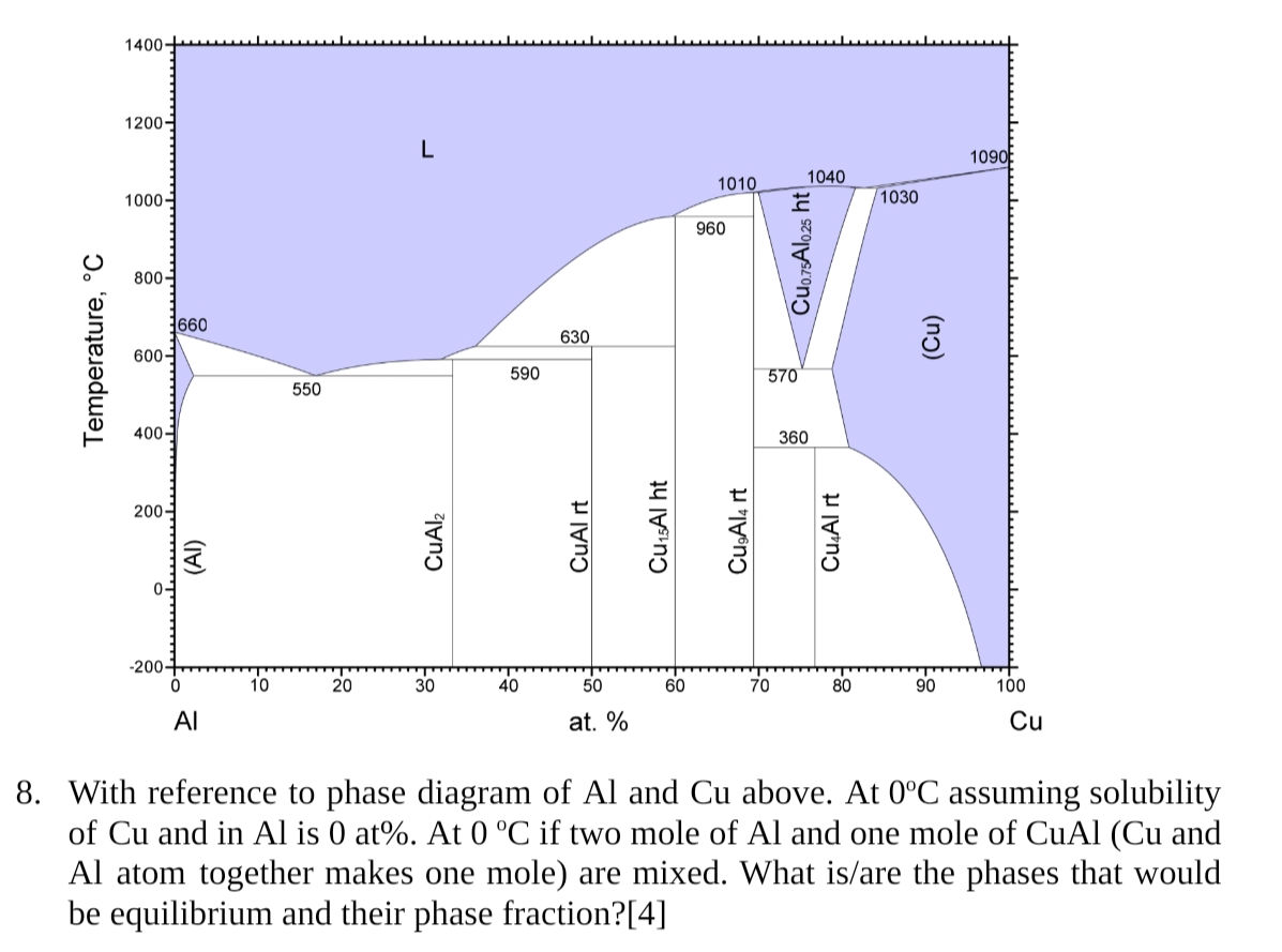 With reference to phase diagram of Al and Cu | StudyX