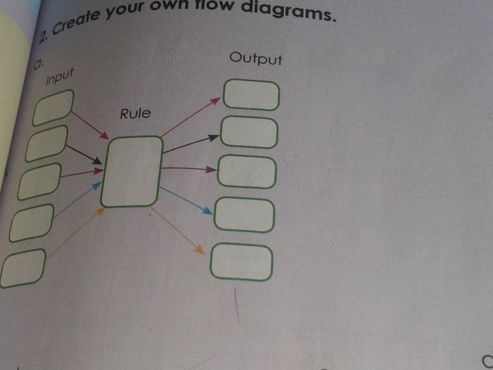 2. Create your own flow diagrams. a. Input | StudyX